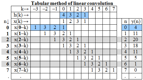 Tabular method of linearity – Convolution, Assignment Help, Application of linearity – Convolution